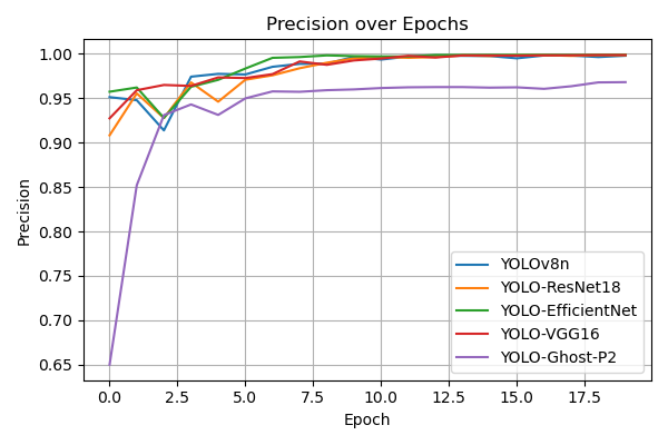 Optimizing YOLOv8 for Parking Space Detection: Comparative Analysis of Custom YOLOv8 ...