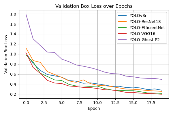 Optimizing YOLOv8 for Parking Space Detection: Comparative Analysis of Custom YOLOv8 ...