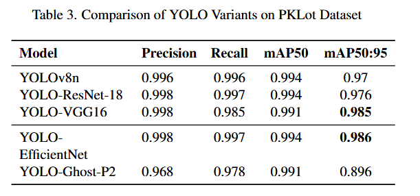 Optimizing YOLOv8 for Parking Space Detection: Comparative Analysis of Custom YOLOv8 ...