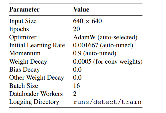 Optimizing YOLOv8 for Parking Space Detection: Comparative Analysis of Custom YOLOv8 ...